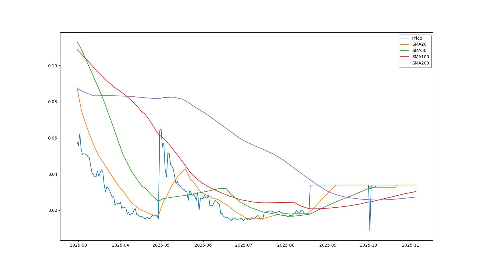 PowerPool Concentrated Voting Power Simple Moving Averages