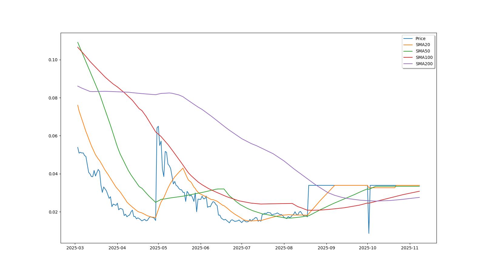 PowerPool Concentrated Voting Power Simple Moving Averages