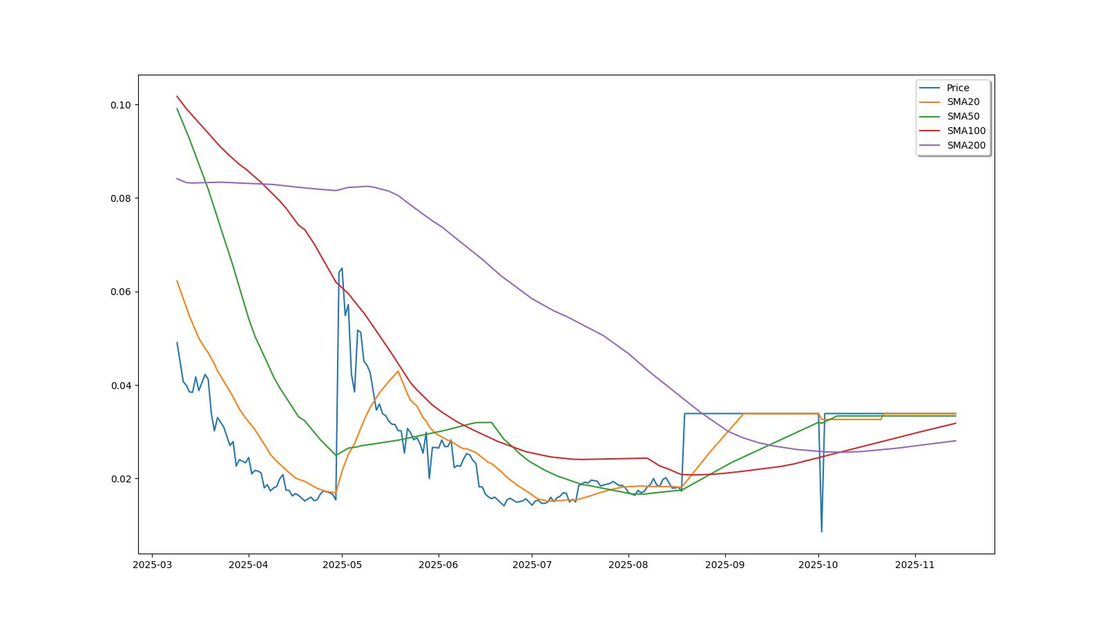 PowerPool Concentrated Voting Power Simple Moving Averages