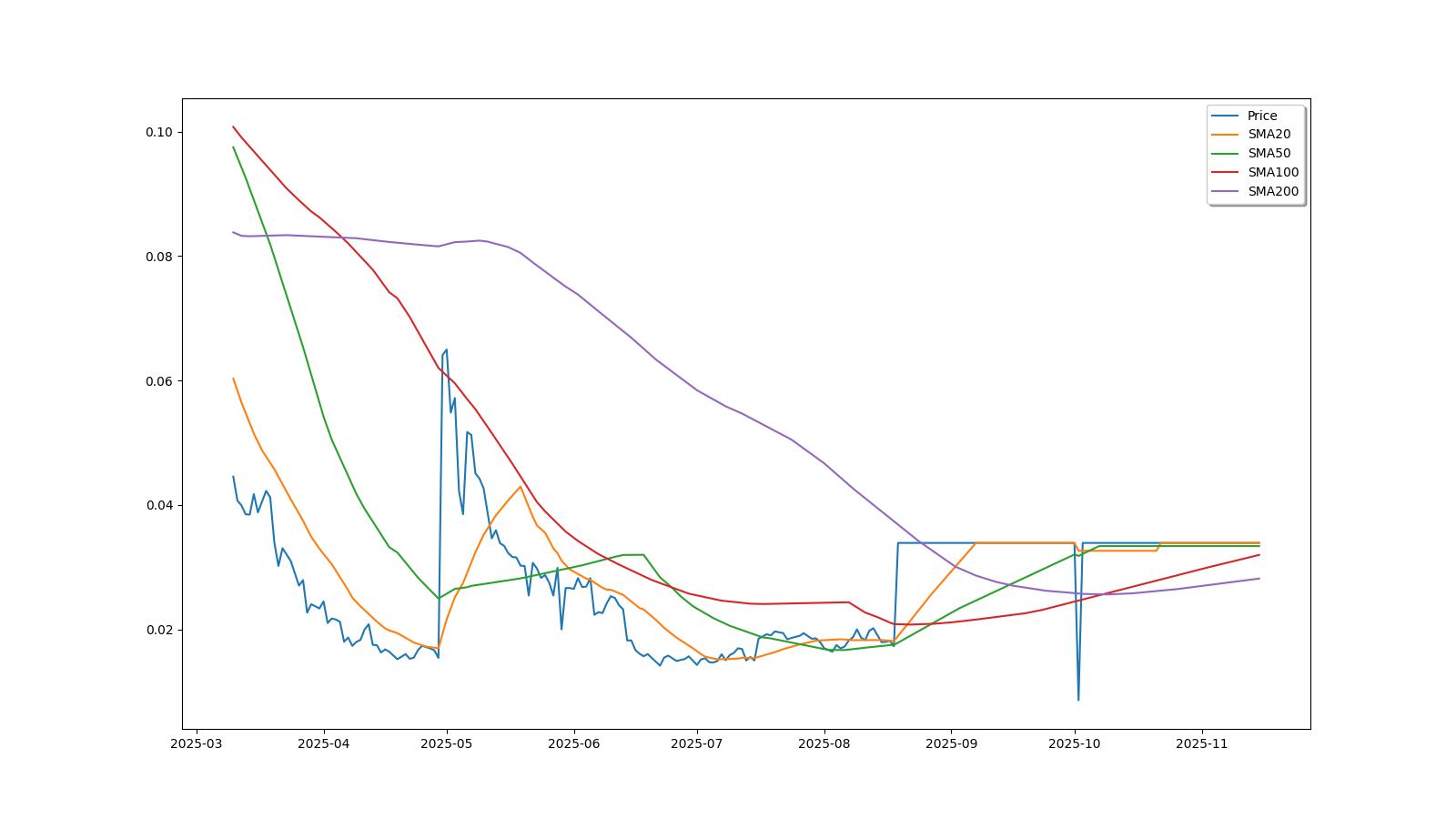 PowerPool Concentrated Voting Power Simple Moving Averages