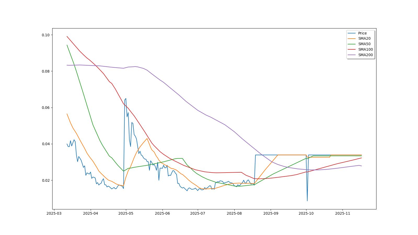 PowerPool Concentrated Voting Power Simple Moving Averages