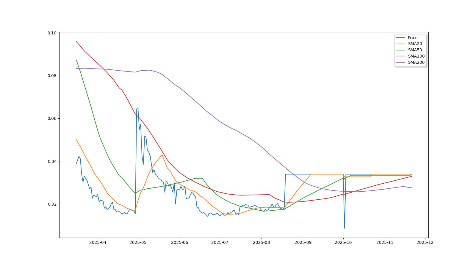 PowerPool Concentrated Voting Power Simple Moving Averages