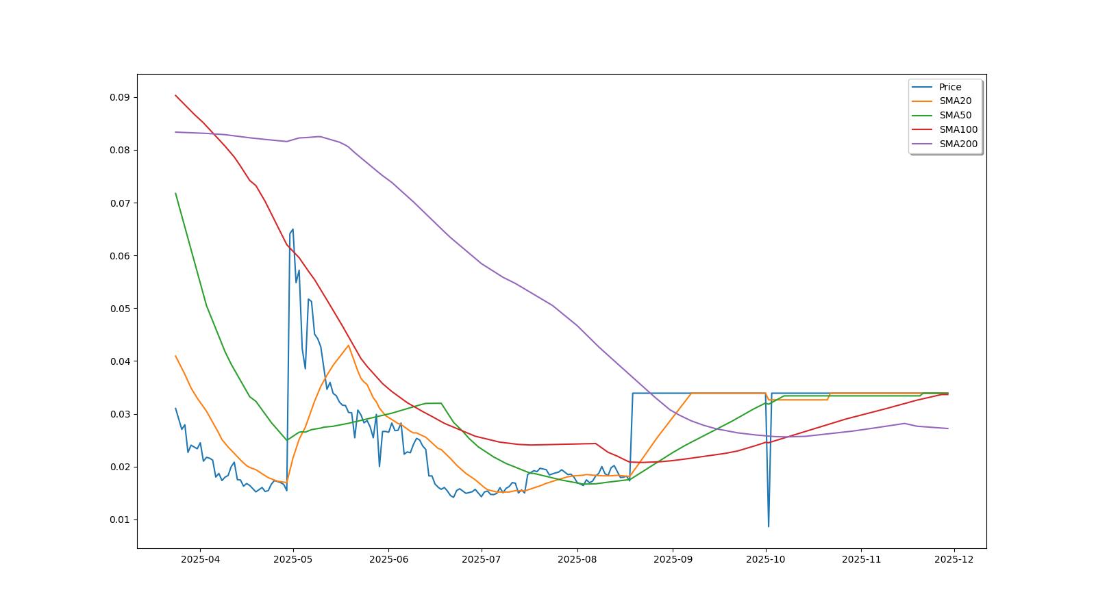 PowerPool Concentrated Voting Power Simple Moving Averages