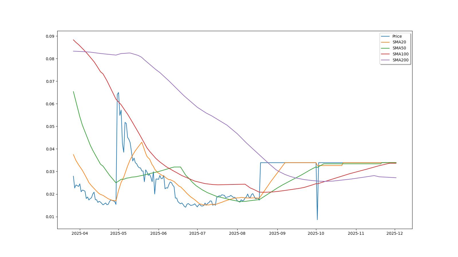 PowerPool Concentrated Voting Power Simple Moving Averages