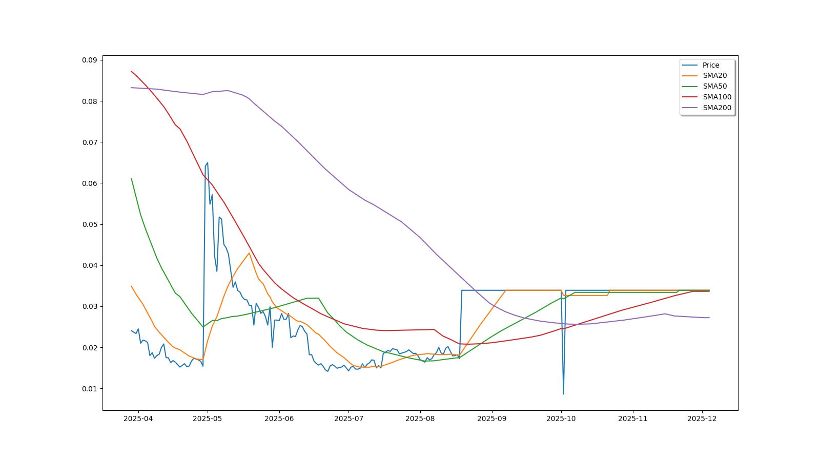 PowerPool Concentrated Voting Power Simple Moving Averages