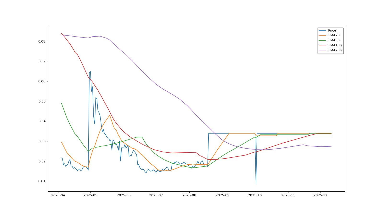PowerPool Concentrated Voting Power Simple Moving Averages