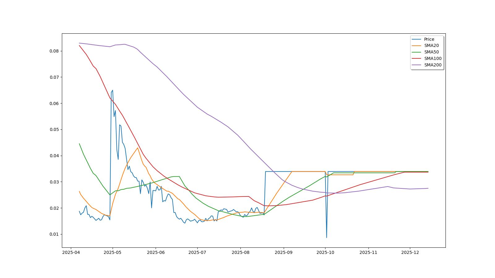 PowerPool Concentrated Voting Power Simple Moving Averages