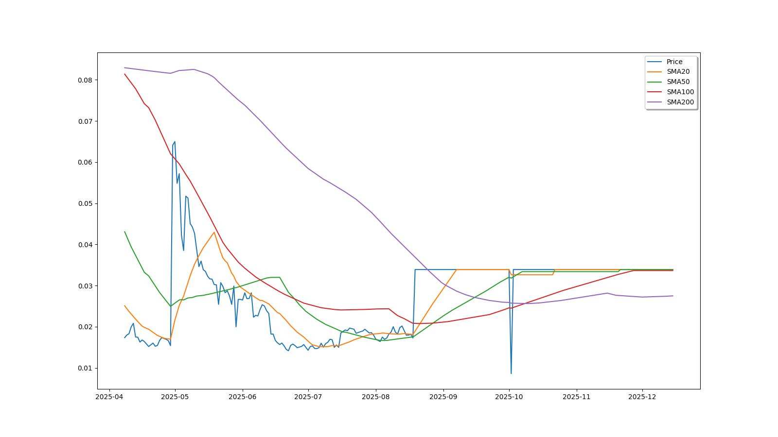 PowerPool Concentrated Voting Power Simple Moving Averages