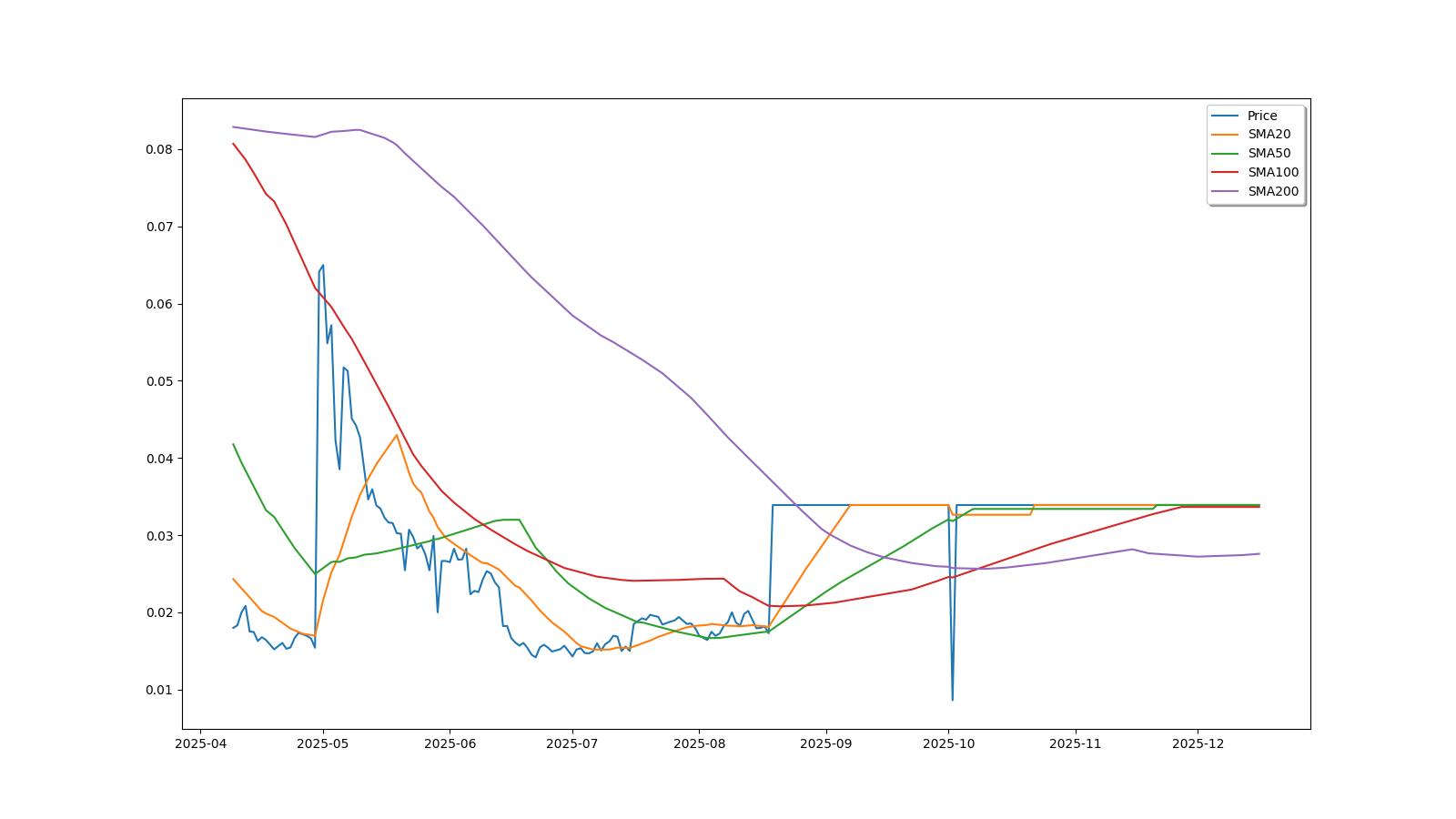 PowerPool Concentrated Voting Power Simple Moving Averages