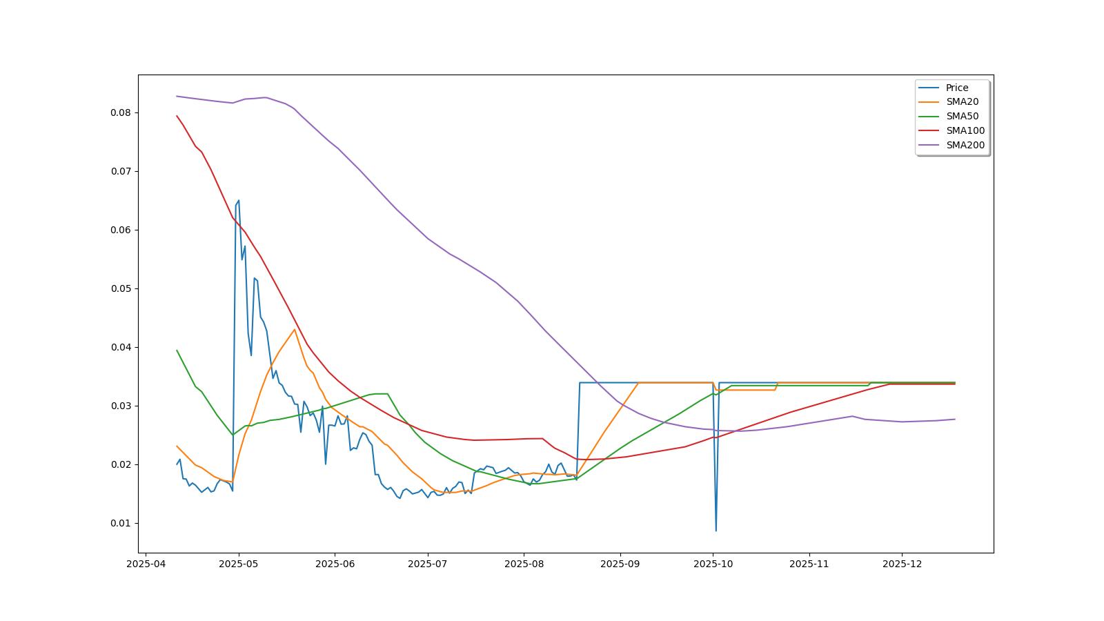 PowerPool Concentrated Voting Power Simple Moving Averages