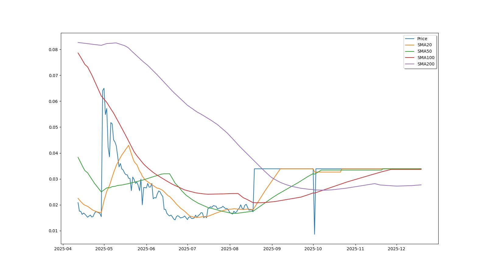 PowerPool Concentrated Voting Power Simple Moving Averages