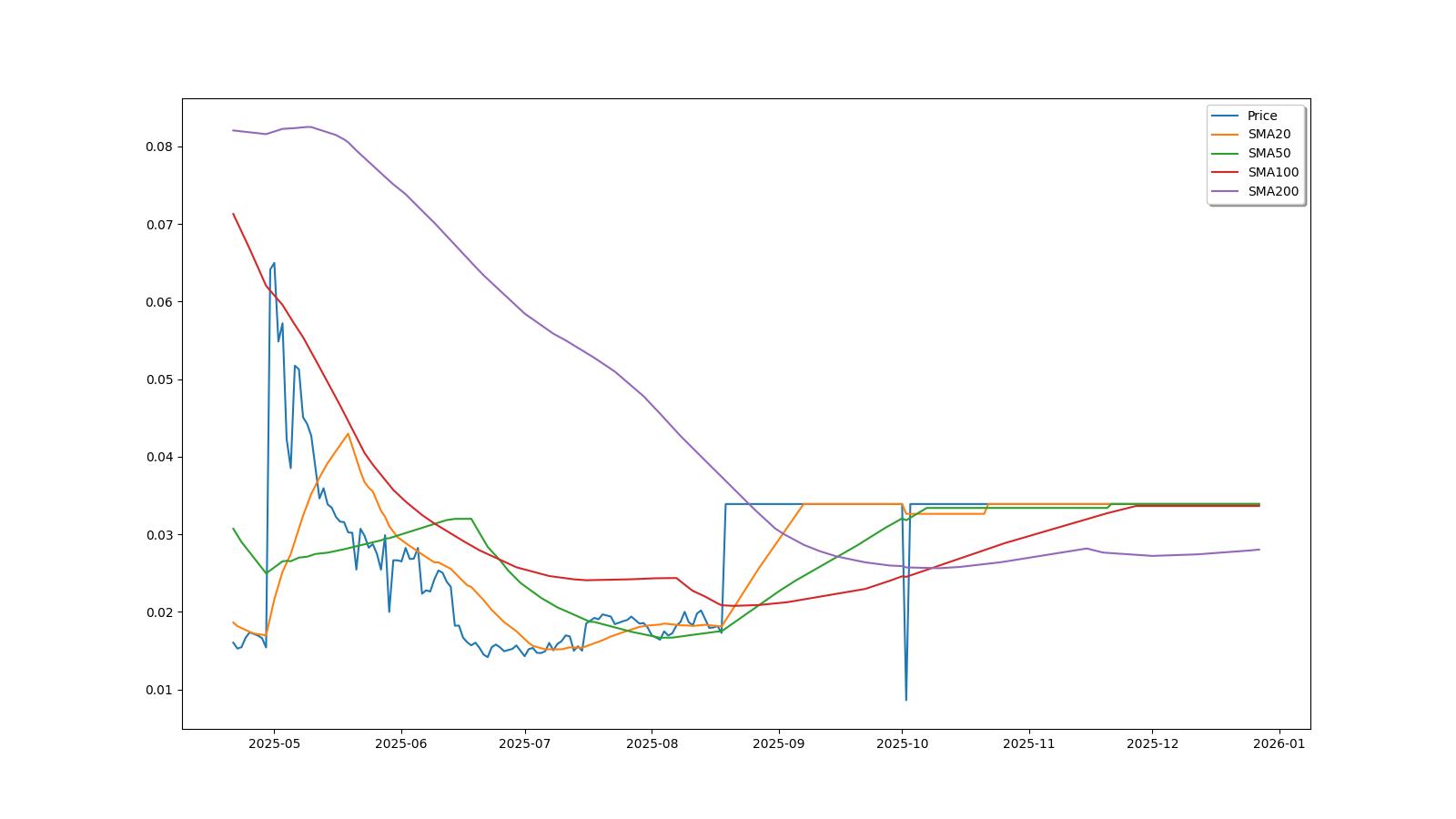 PowerPool Concentrated Voting Power Simple Moving Averages