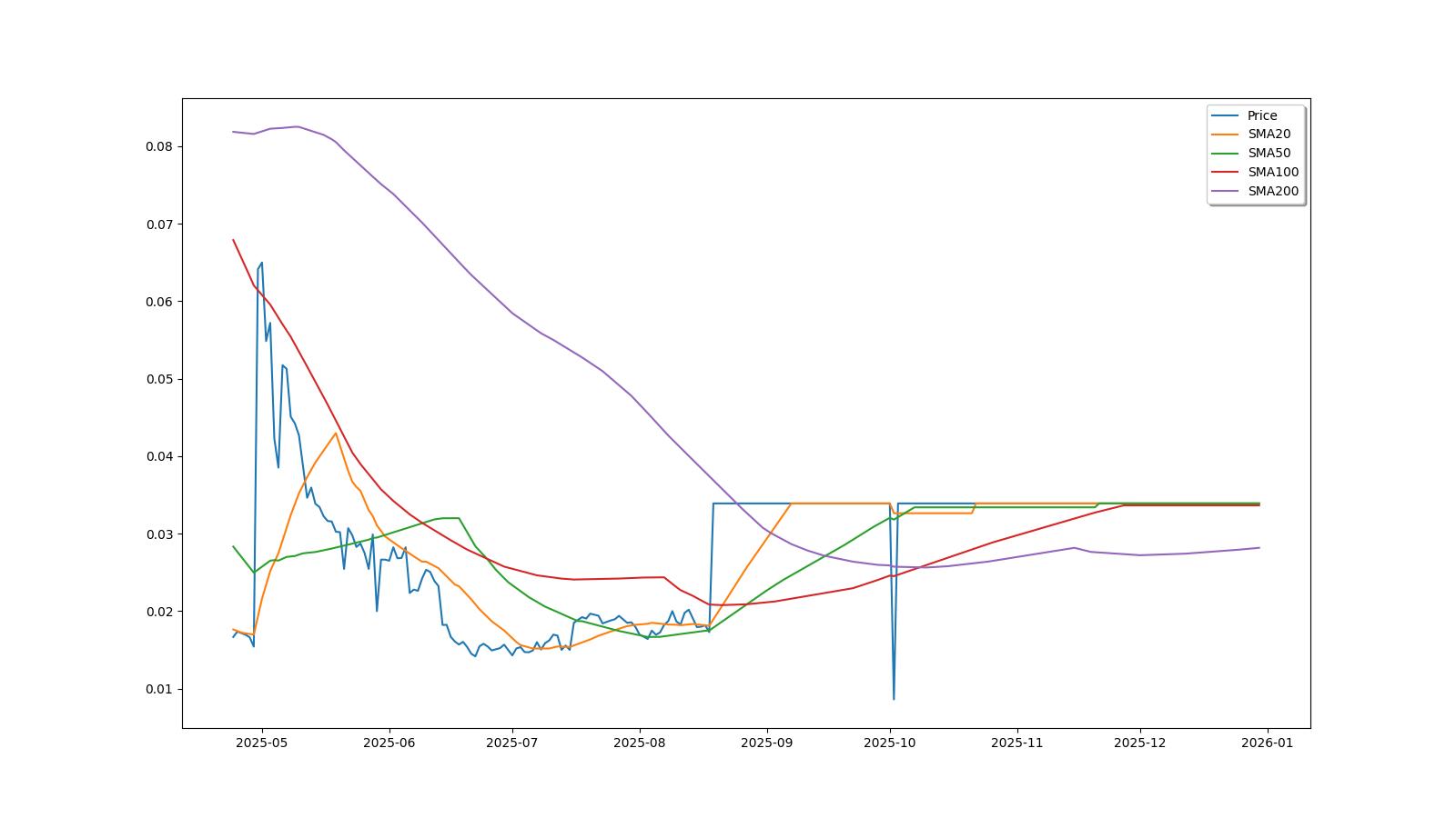 PowerPool Concentrated Voting Power Simple Moving Averages
