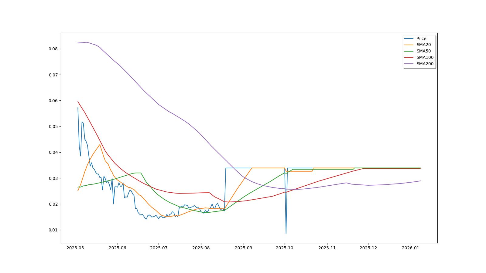 PowerPool Concentrated Voting Power Simple Moving Averages