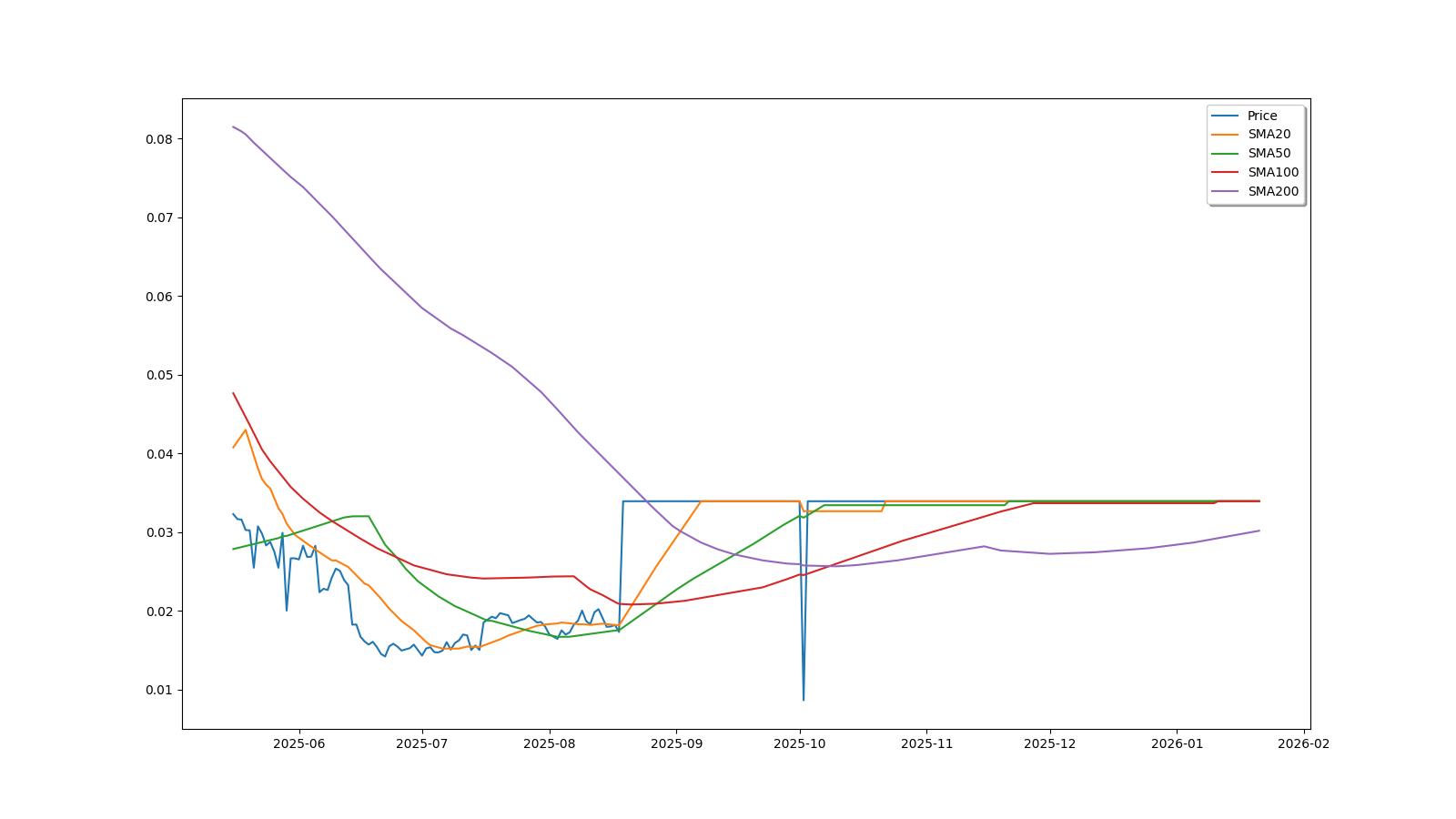 PowerPool Concentrated Voting Power Simple Moving Averages