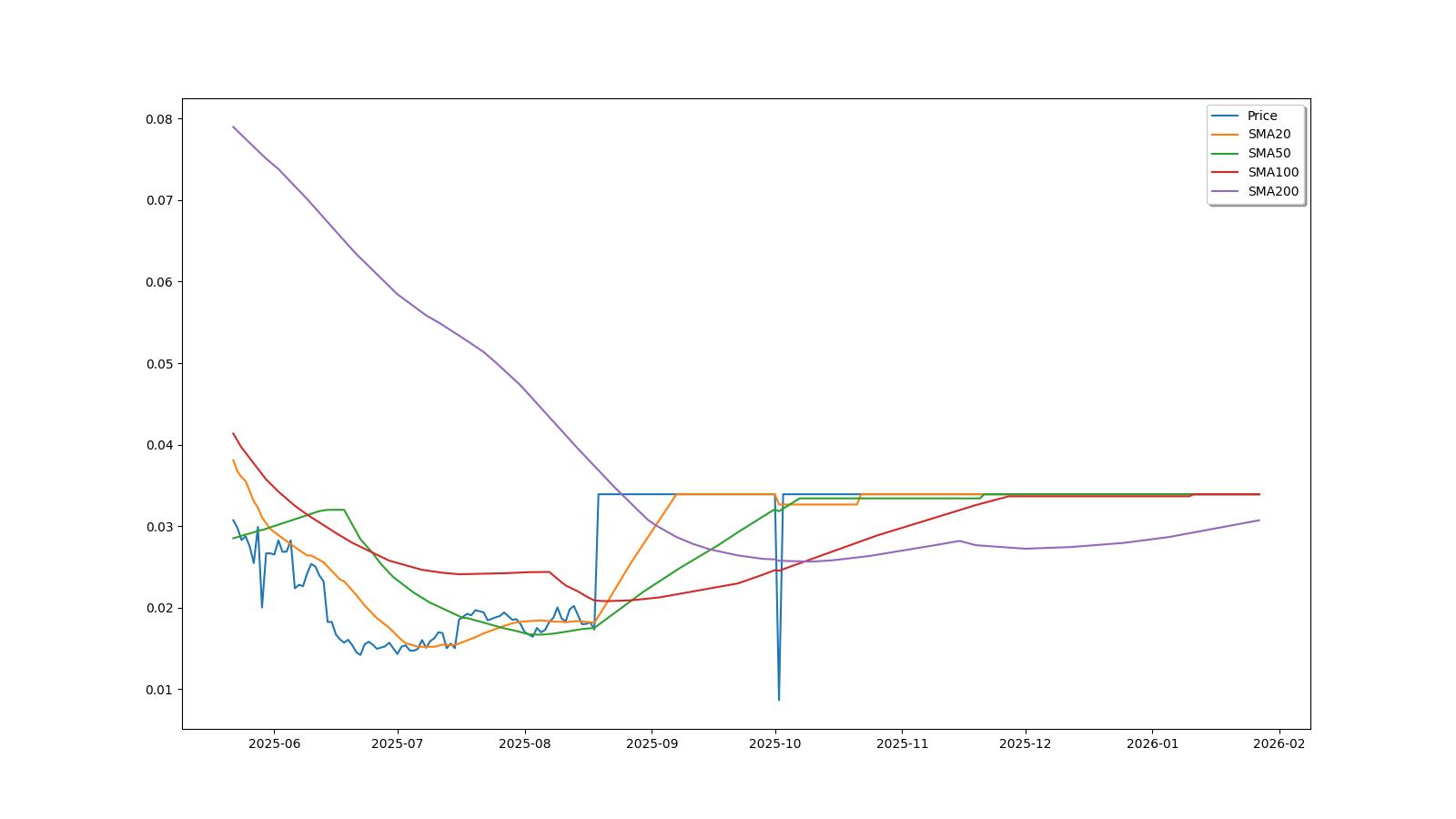 PowerPool Concentrated Voting Power Simple Moving Averages