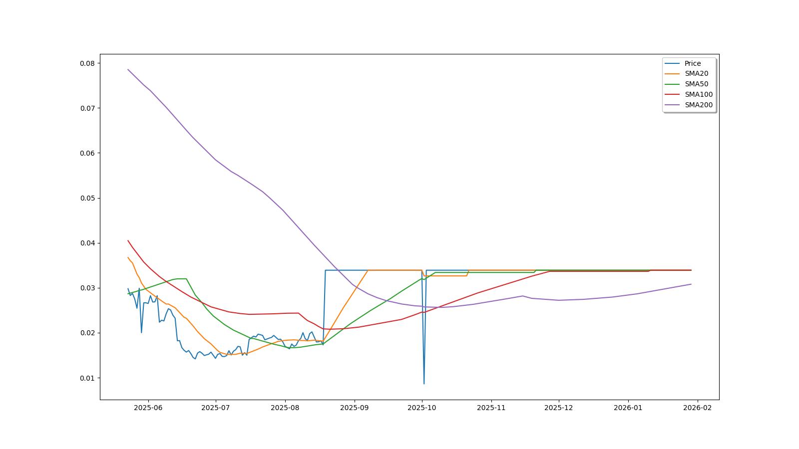 PowerPool Concentrated Voting Power Simple Moving Averages