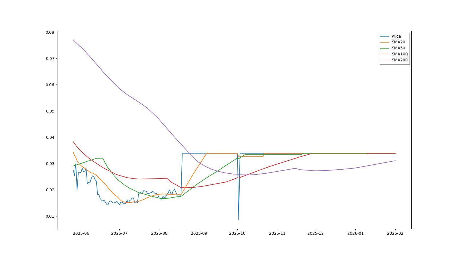 PowerPool Concentrated Voting Power Simple Moving Averages
