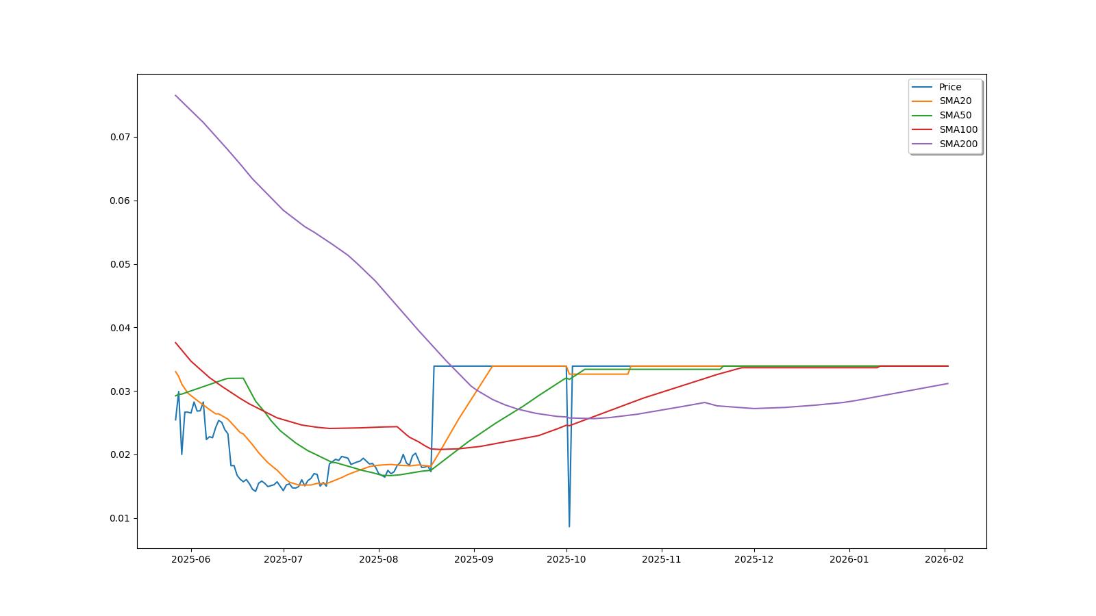 PowerPool Concentrated Voting Power Simple Moving Averages