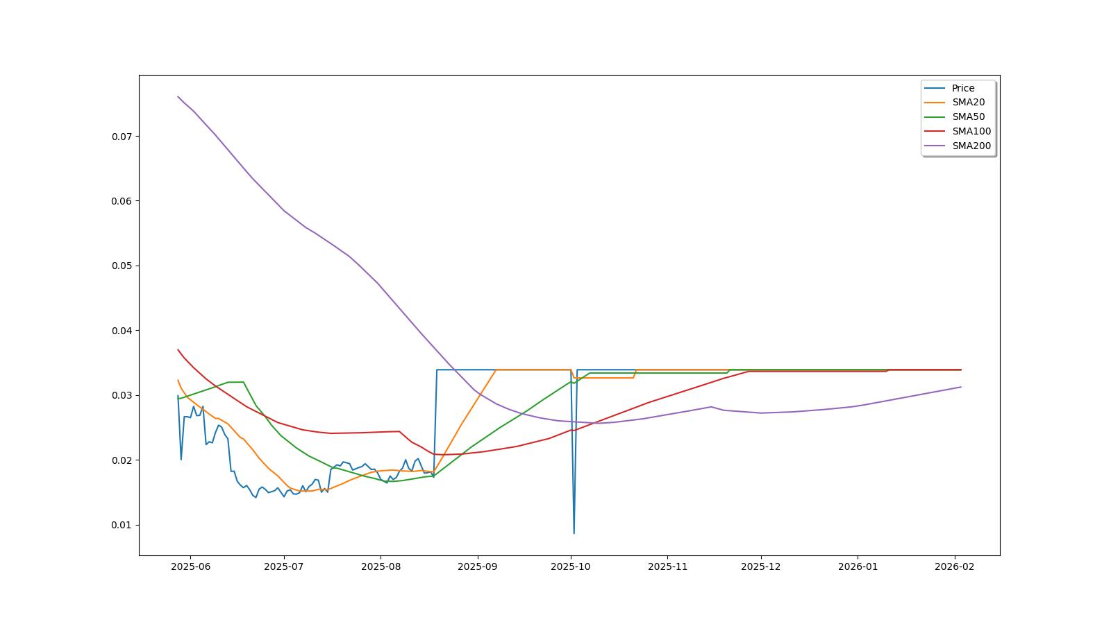 PowerPool Concentrated Voting Power Simple Moving Averages