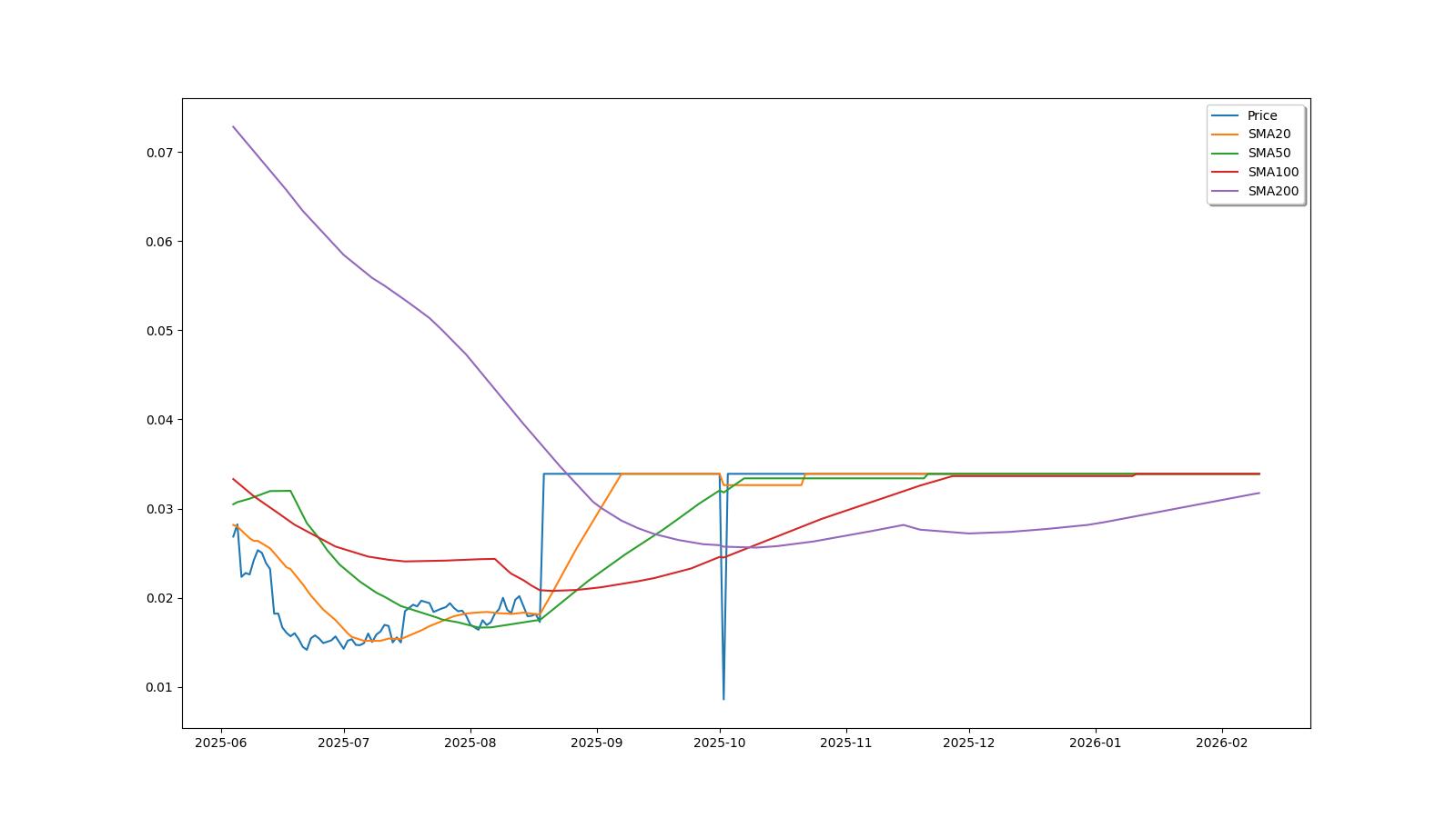 PowerPool Concentrated Voting Power Simple Moving Averages
