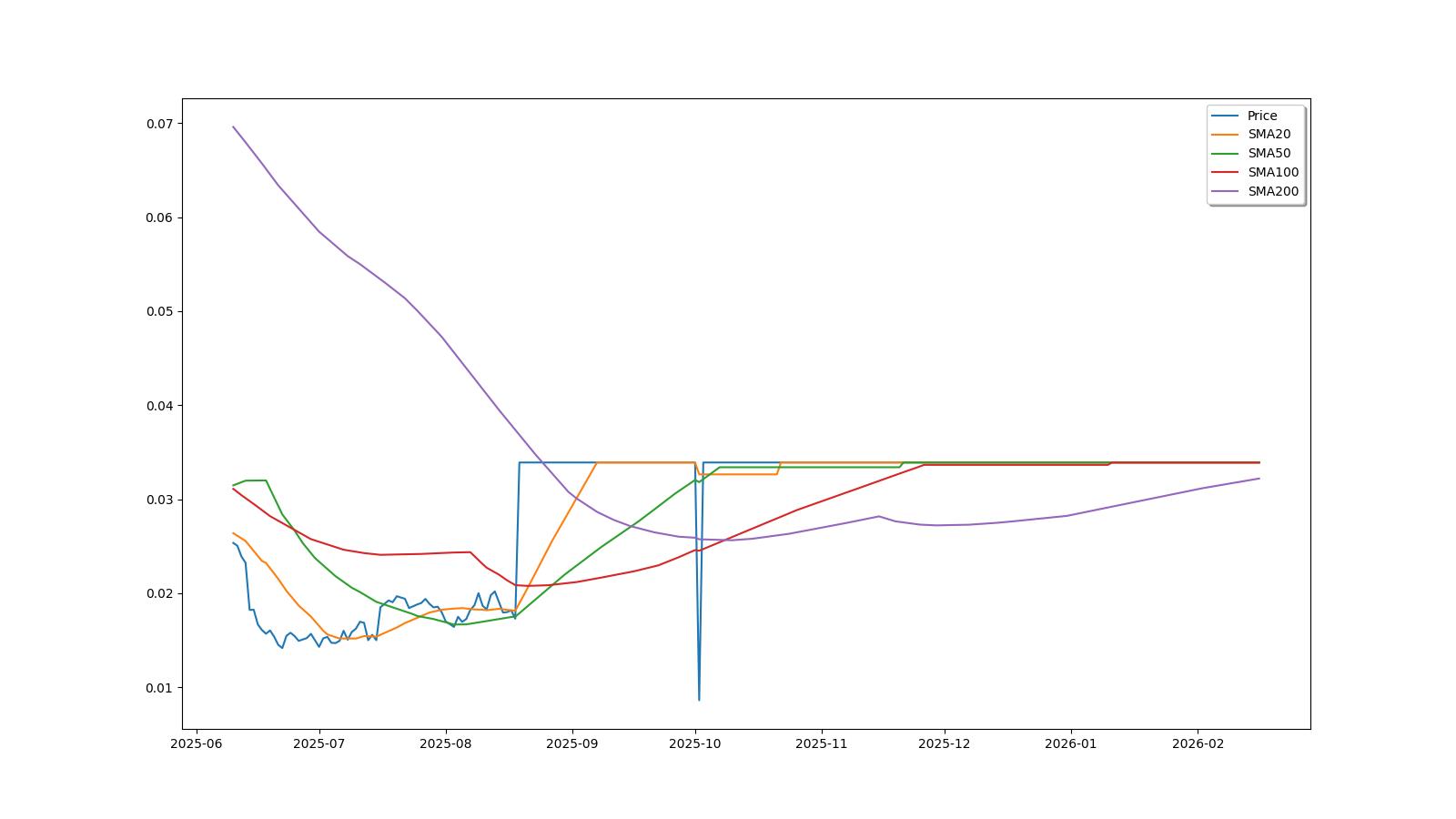PowerPool Concentrated Voting Power Simple Moving Averages