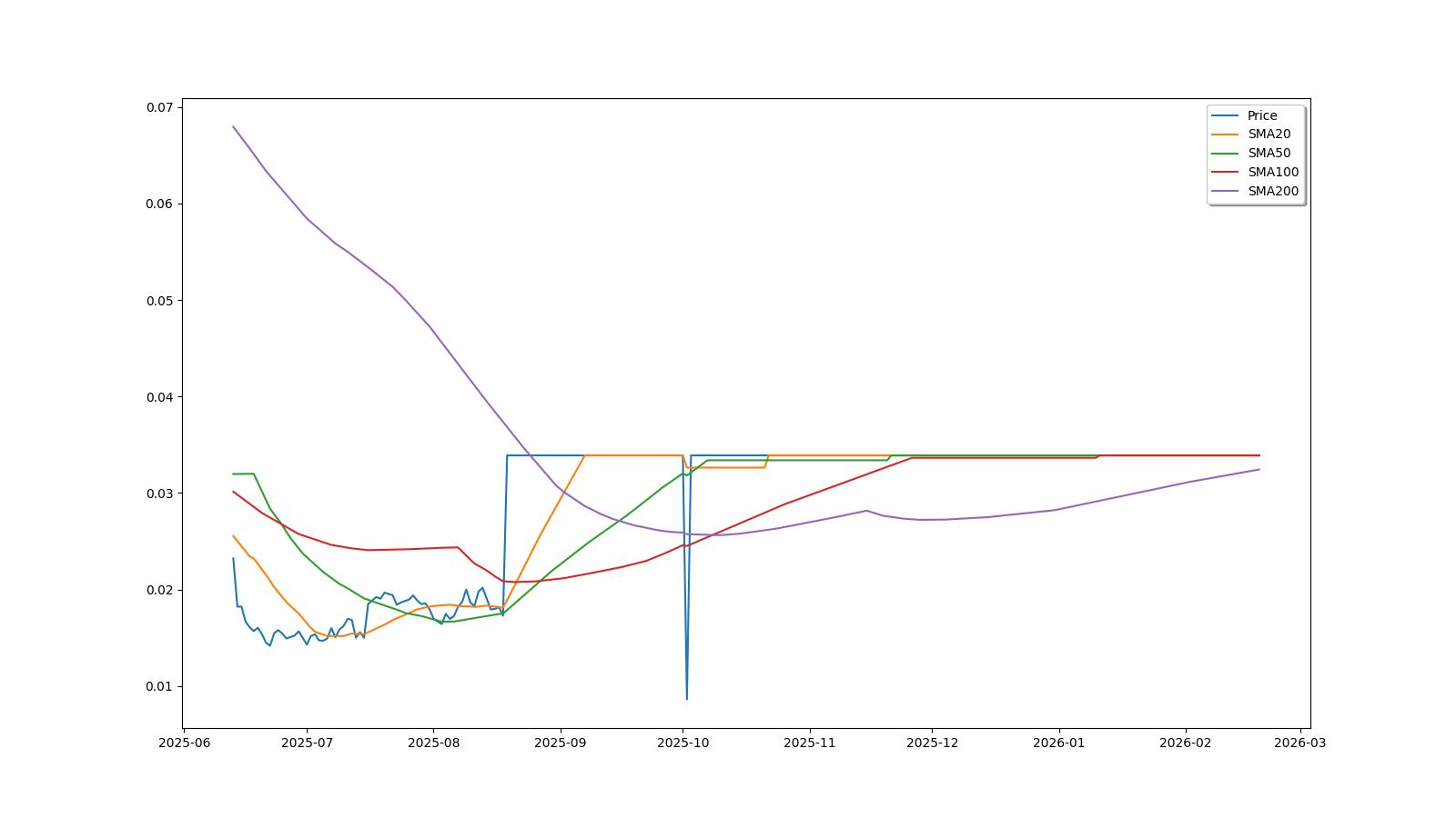 PowerPool Concentrated Voting Power Simple Moving Averages