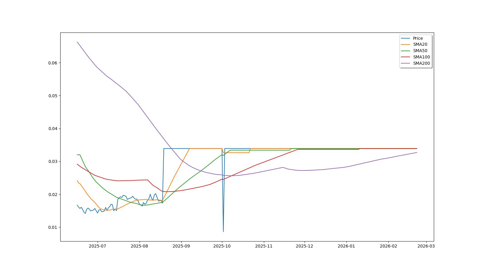PowerPool Concentrated Voting Power Simple Moving Averages