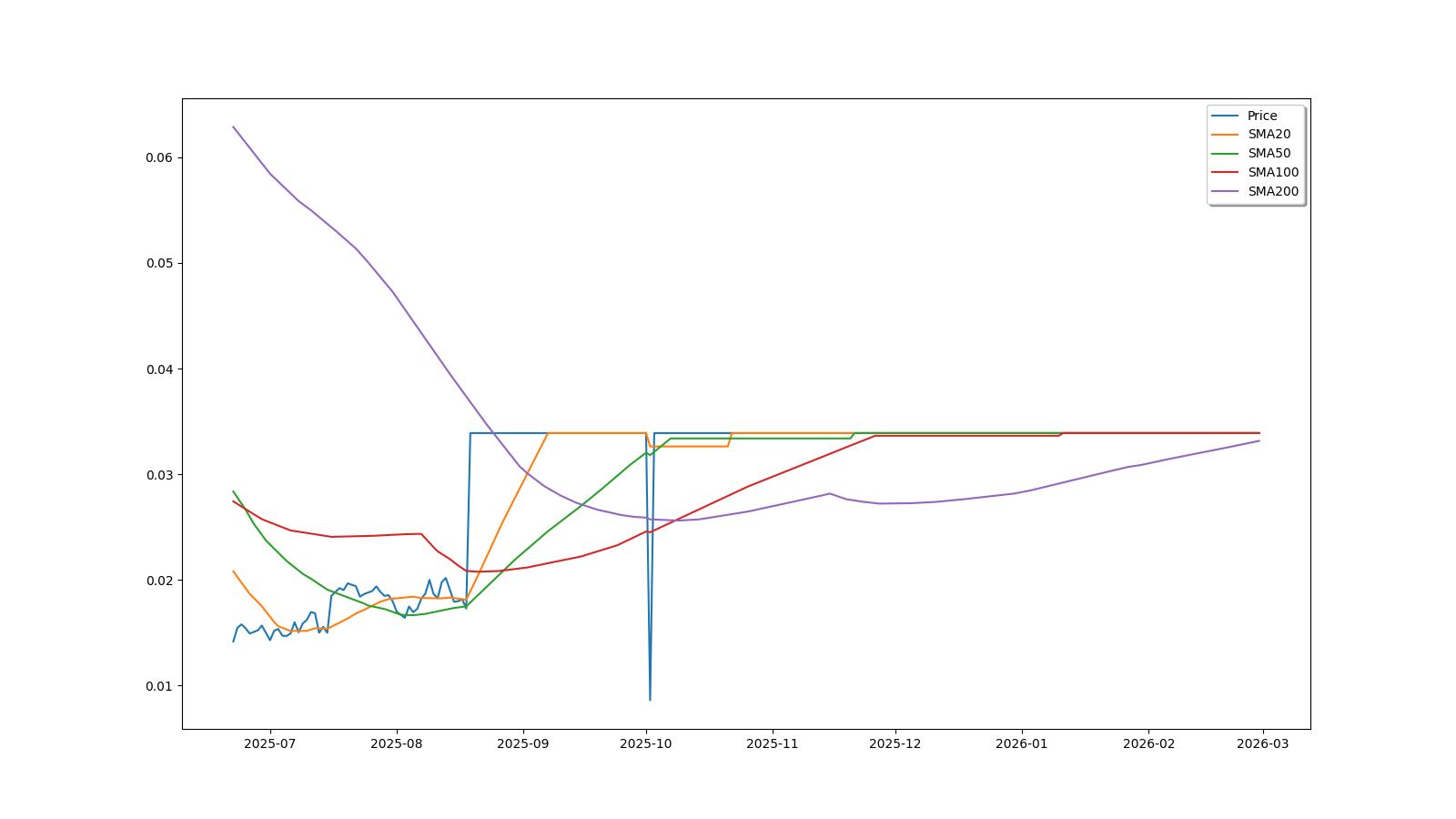 PowerPool Concentrated Voting Power Simple Moving Averages