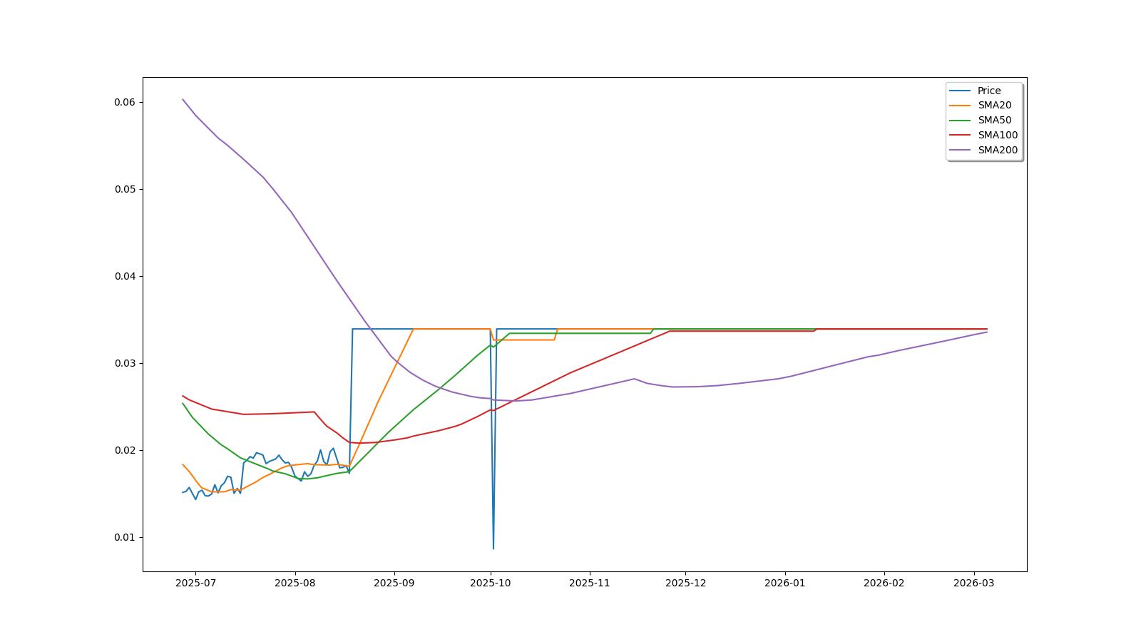 PowerPool Concentrated Voting Power Simple Moving Averages