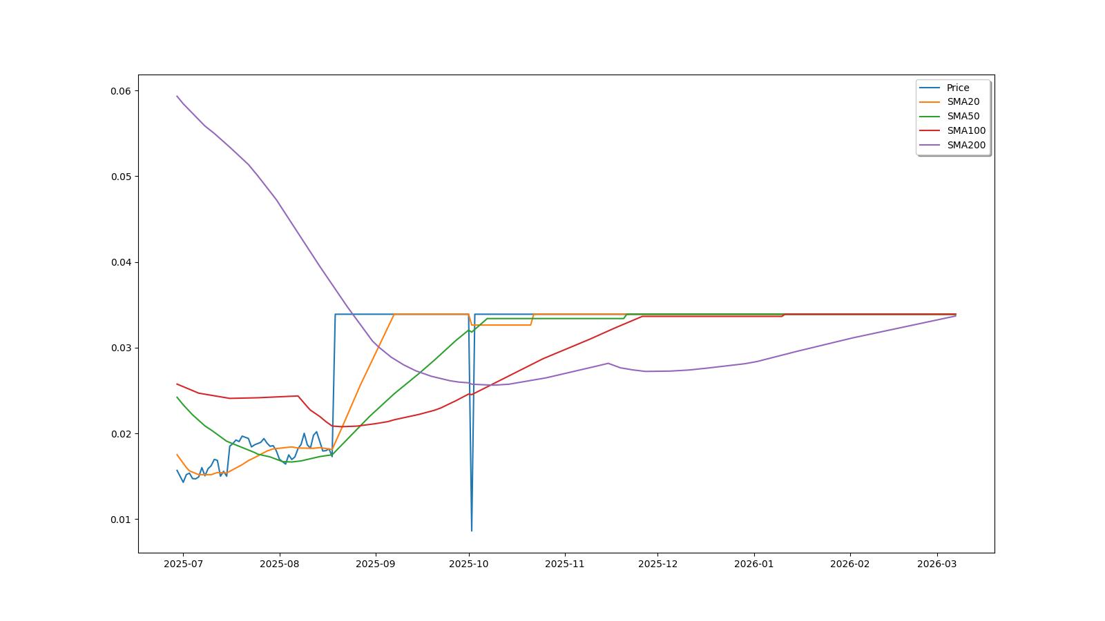 PowerPool Concentrated Voting Power Simple Moving Averages