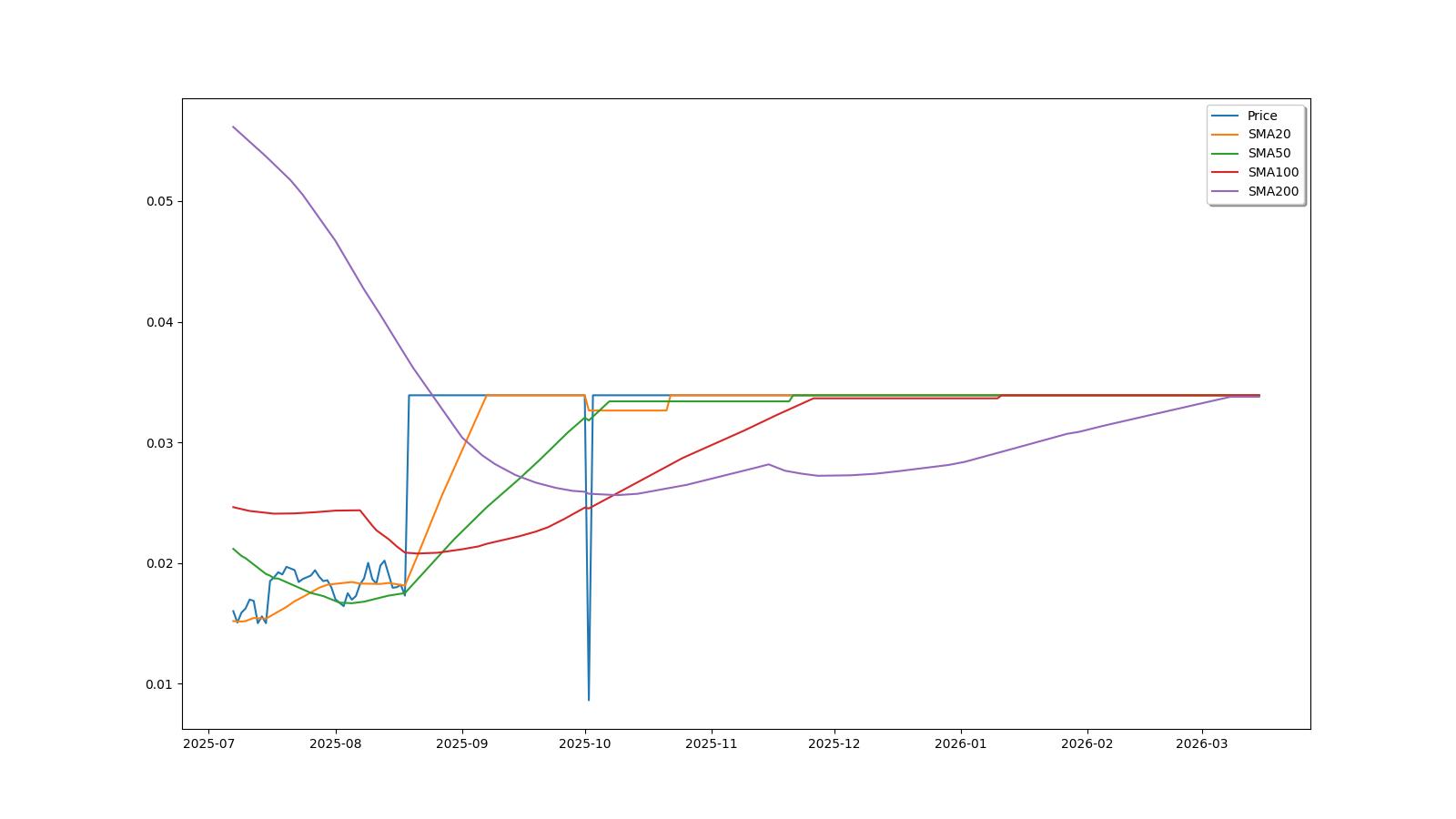 PowerPool Concentrated Voting Power Simple Moving Averages