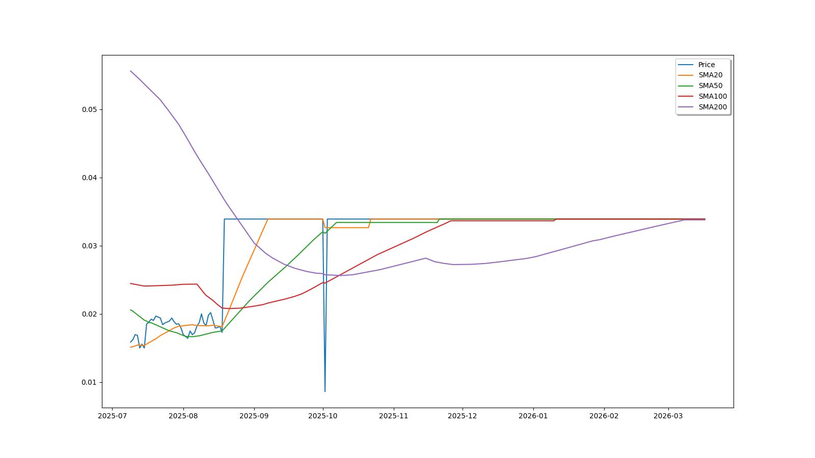 PowerPool Concentrated Voting Power Simple Moving Averages