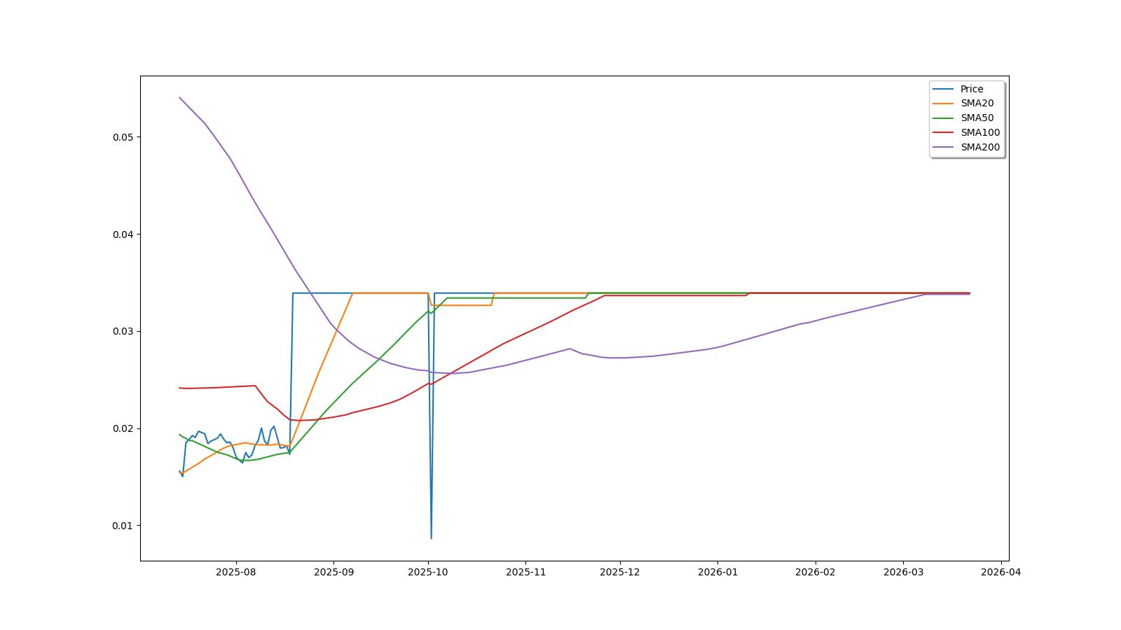 PowerPool Concentrated Voting Power Simple Moving Averages