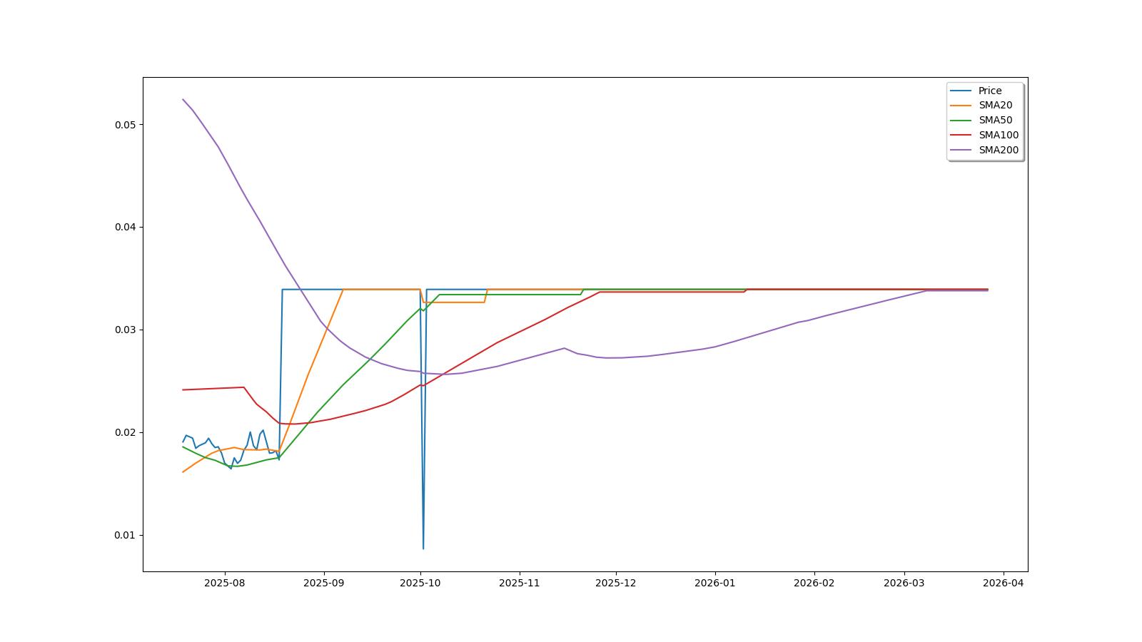 PowerPool Concentrated Voting Power Simple Moving Averages