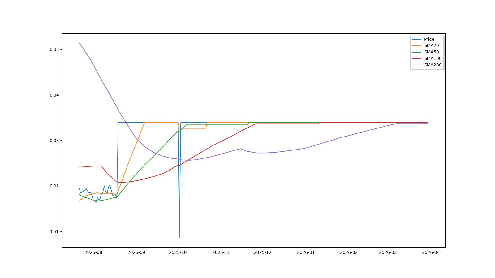 PowerPool Concentrated Voting Power Simple Moving Averages
