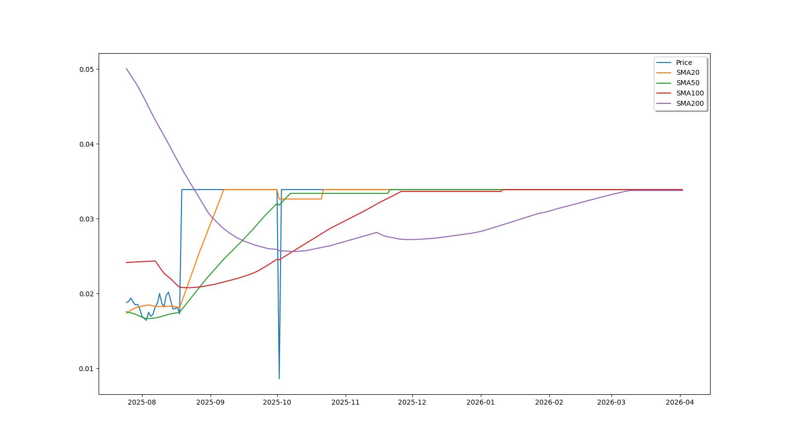 PowerPool Concentrated Voting Power Simple Moving Averages