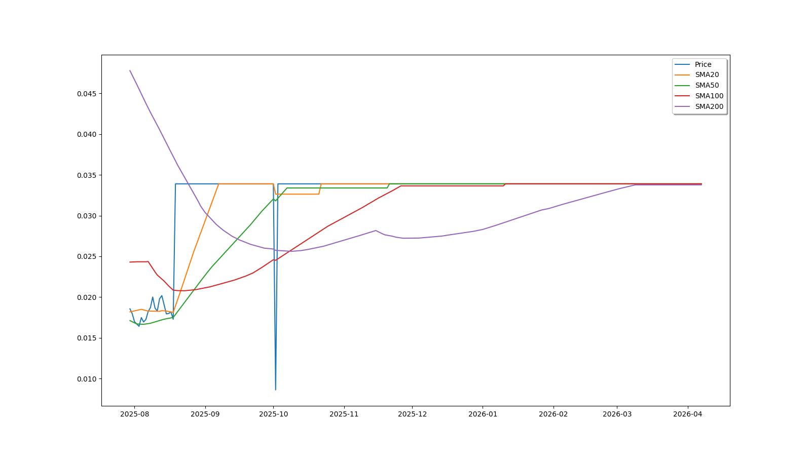 PowerPool Concentrated Voting Power Simple Moving Averages