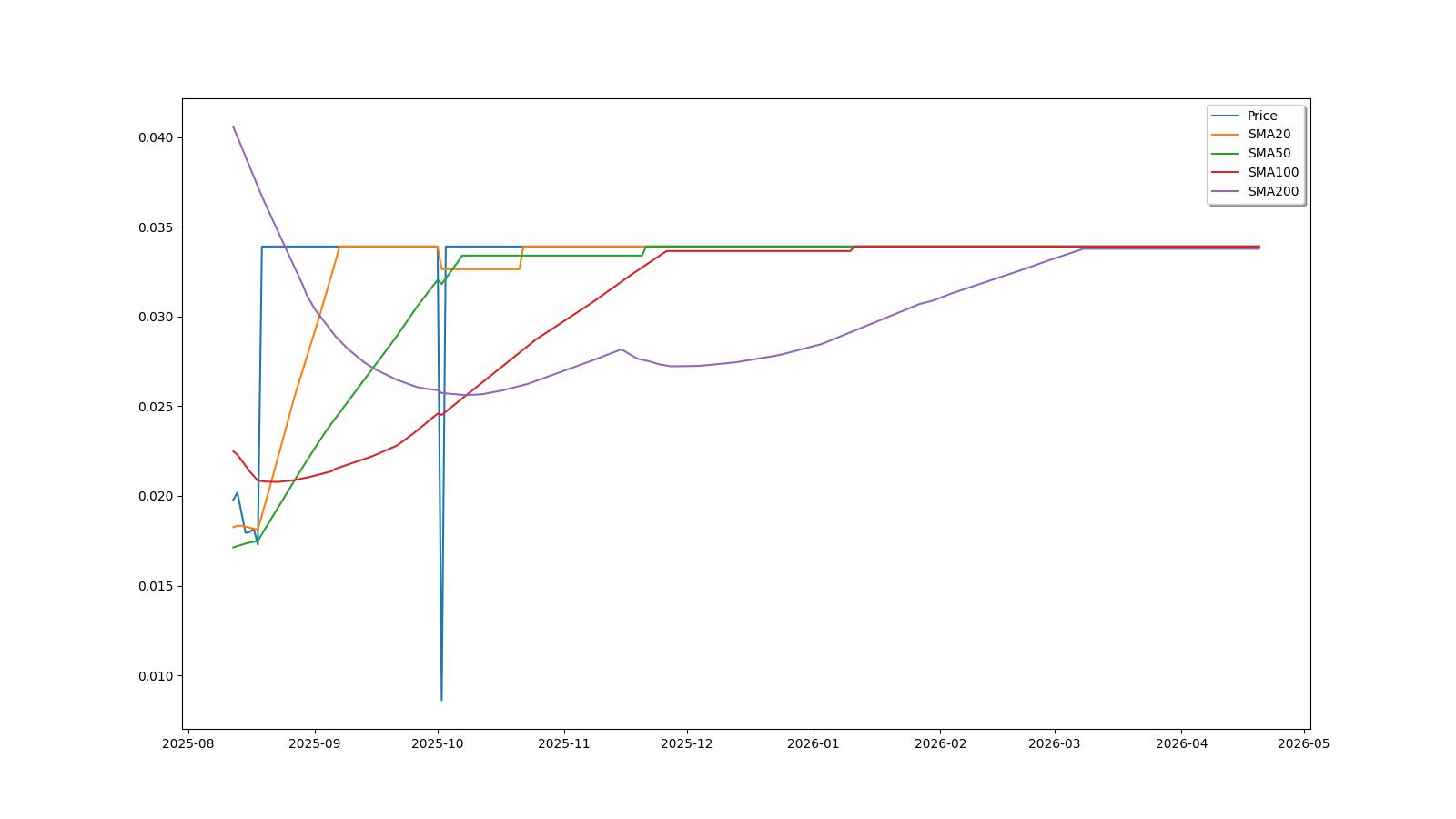 PowerPool Concentrated Voting Power Simple Moving Averages
