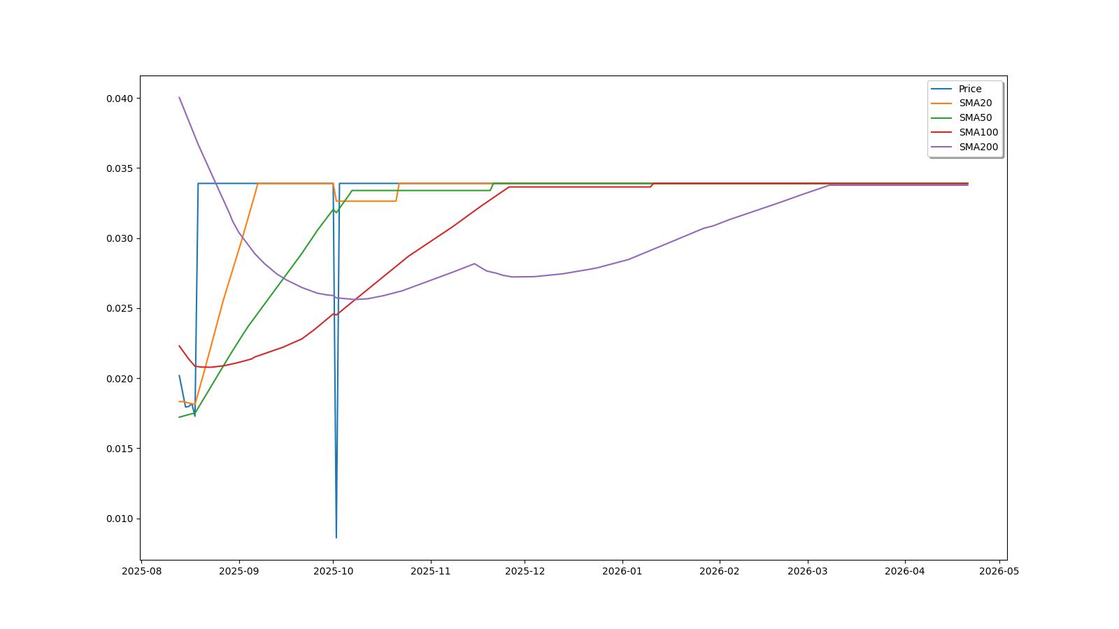 PowerPool Concentrated Voting Power Simple Moving Averages
