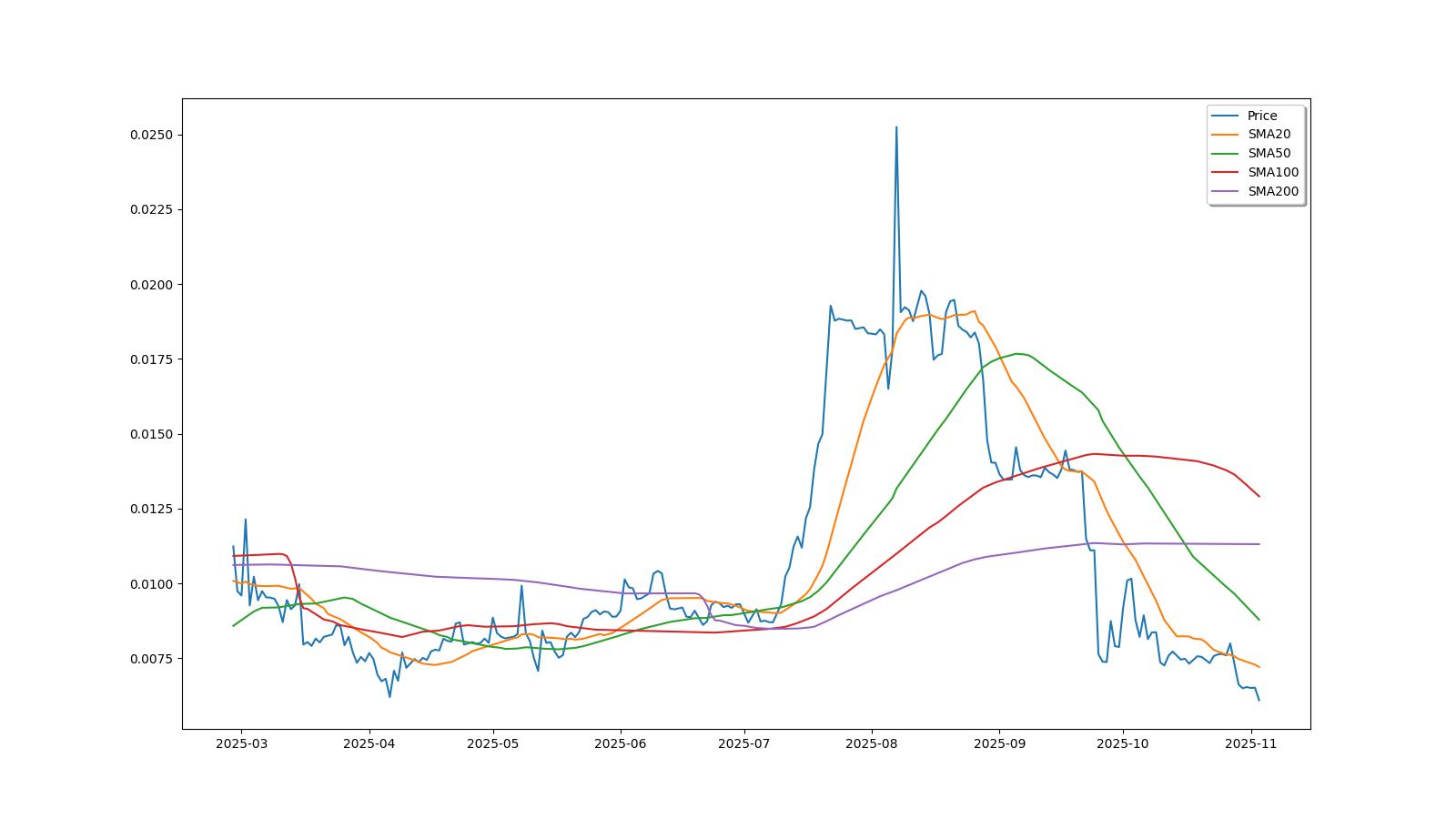 PowerTrade Fuel Simple Moving Averages