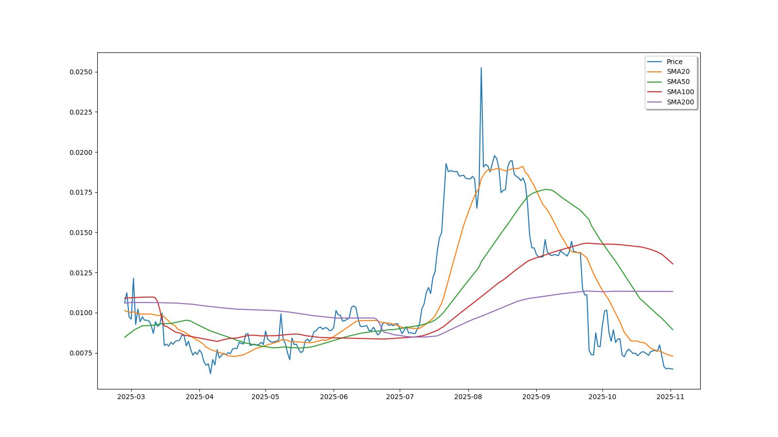 PowerTrade Fuel Simple Moving Averages