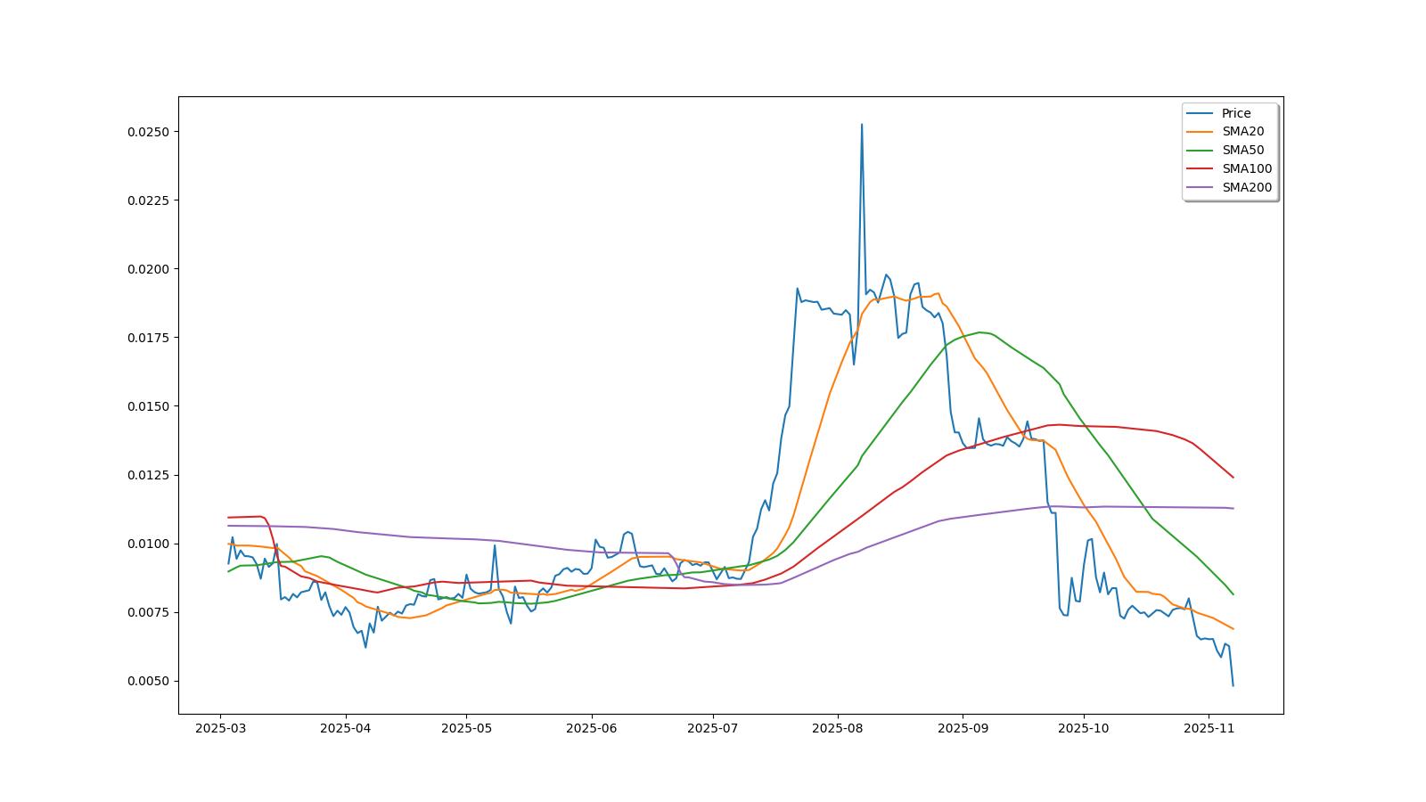 PowerTrade Fuel Simple Moving Averages