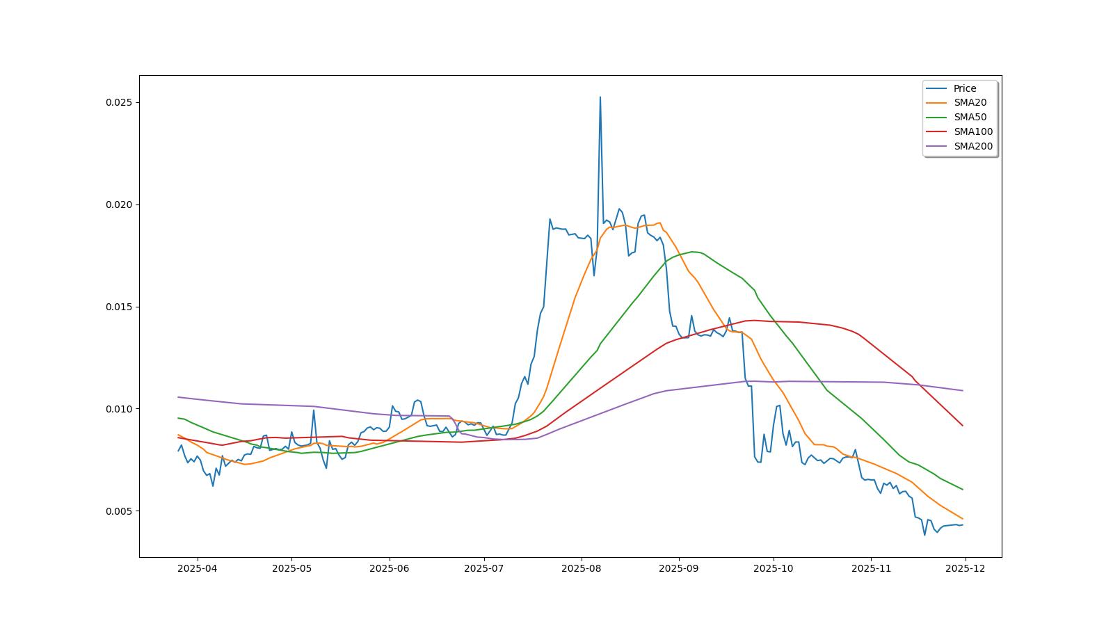 PowerTrade Fuel Simple Moving Averages