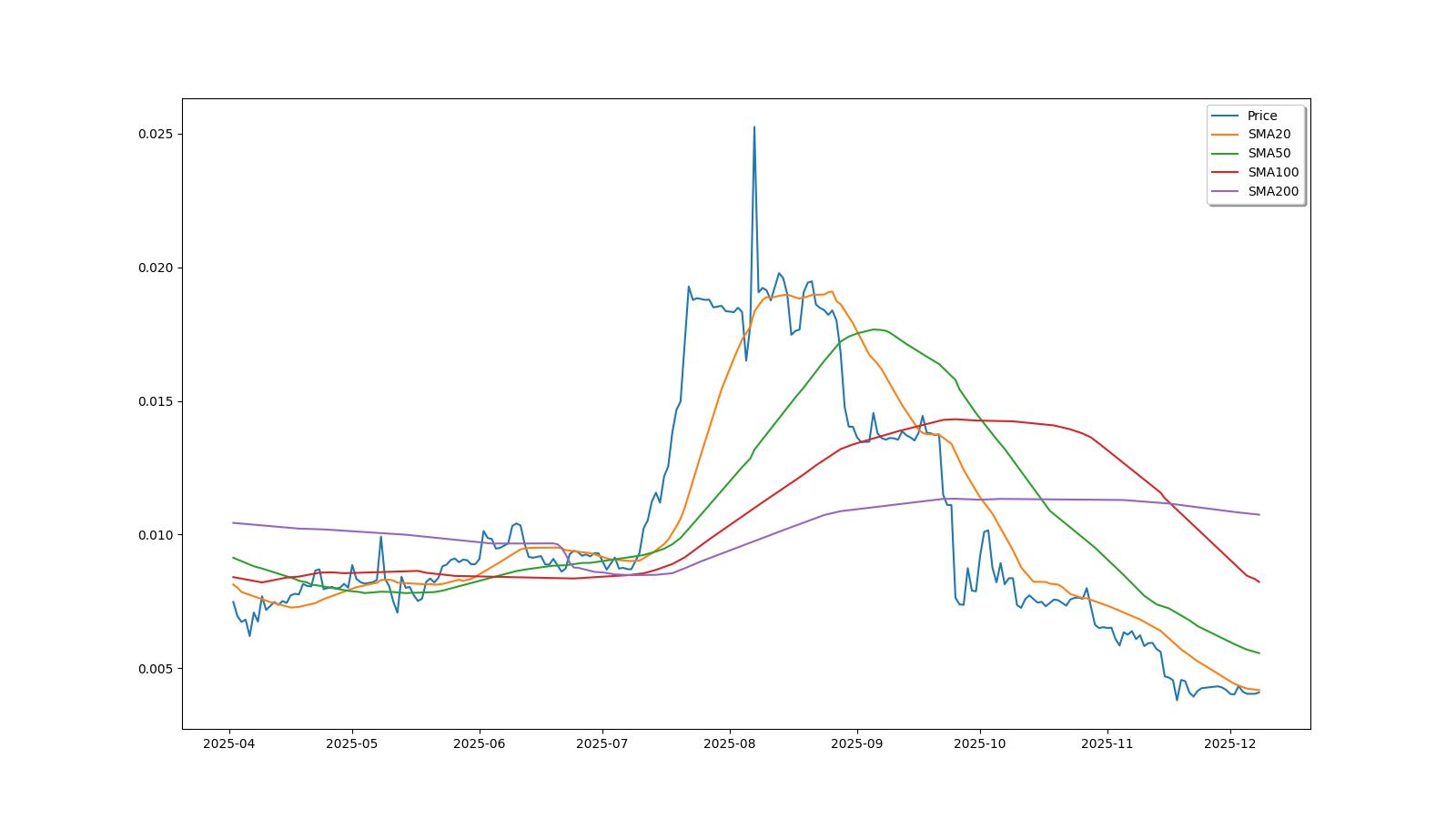 PowerTrade Fuel Simple Moving Averages
