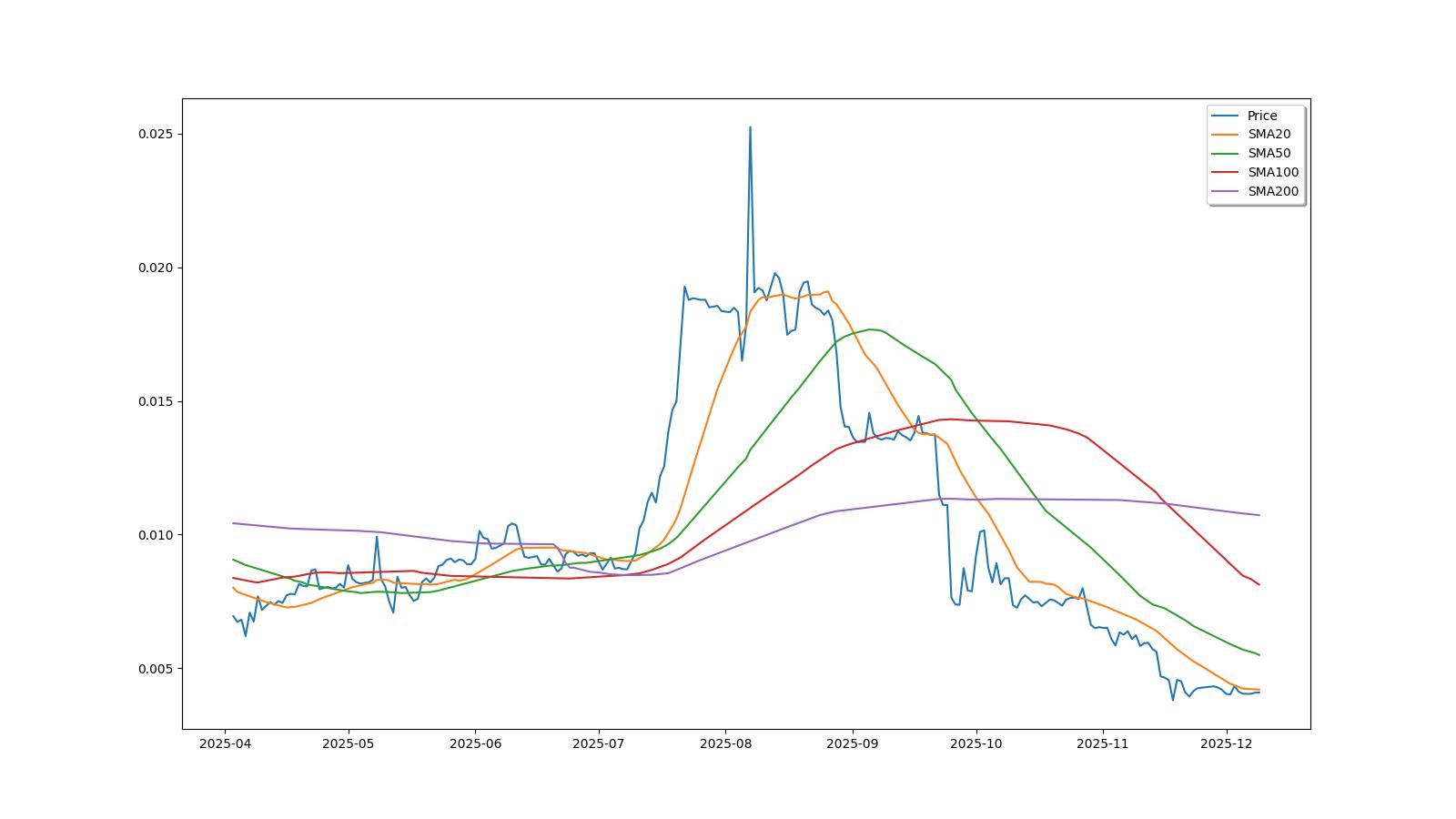 PowerTrade Fuel Simple Moving Averages