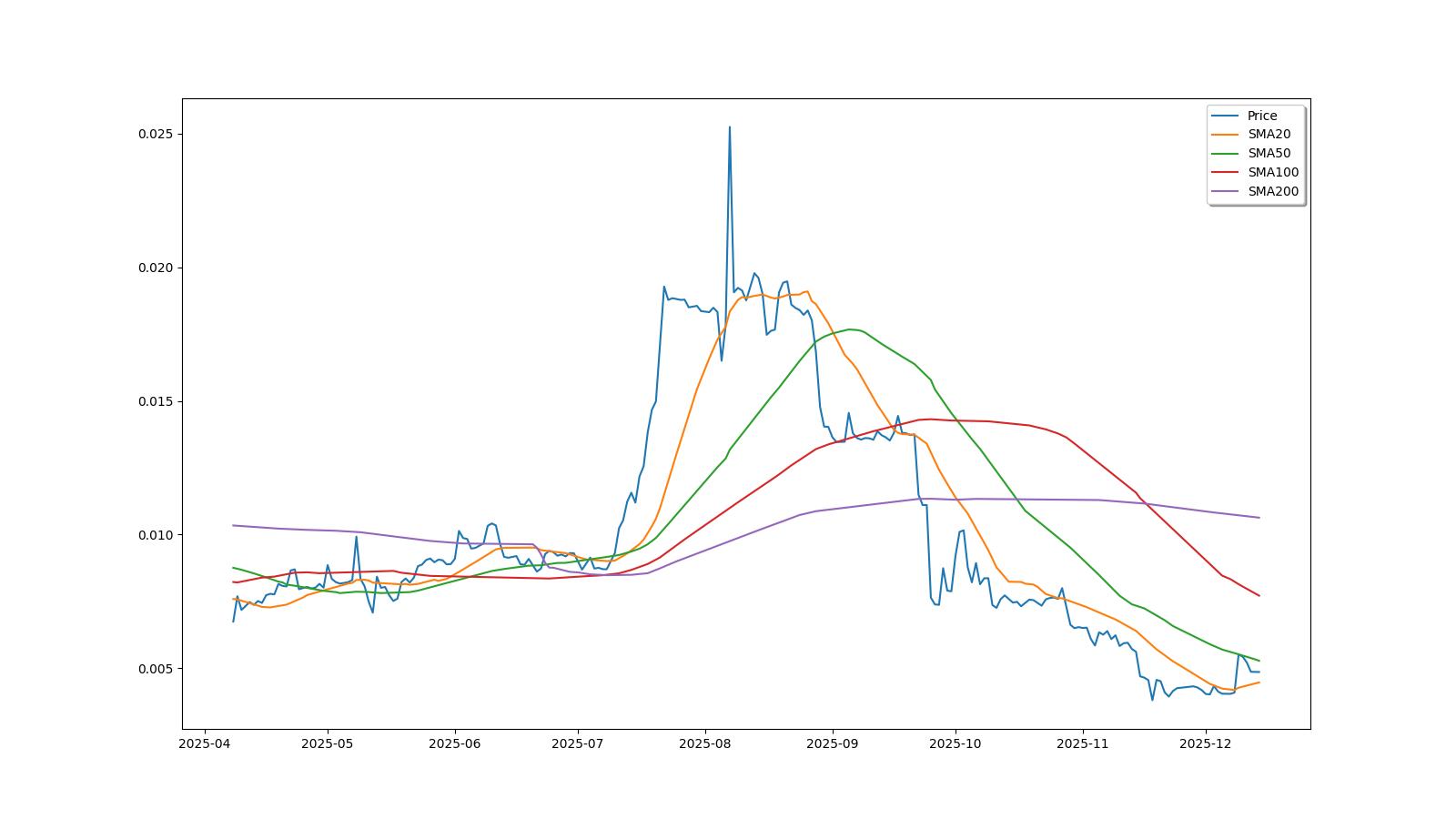 PowerTrade Fuel Simple Moving Averages