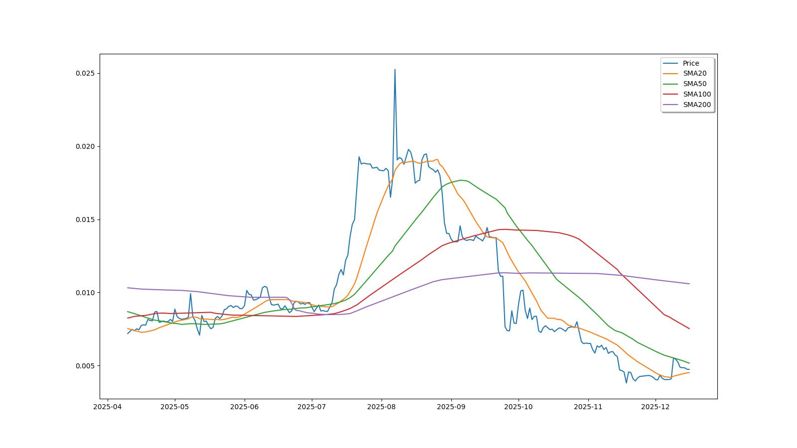 PowerTrade Fuel Simple Moving Averages