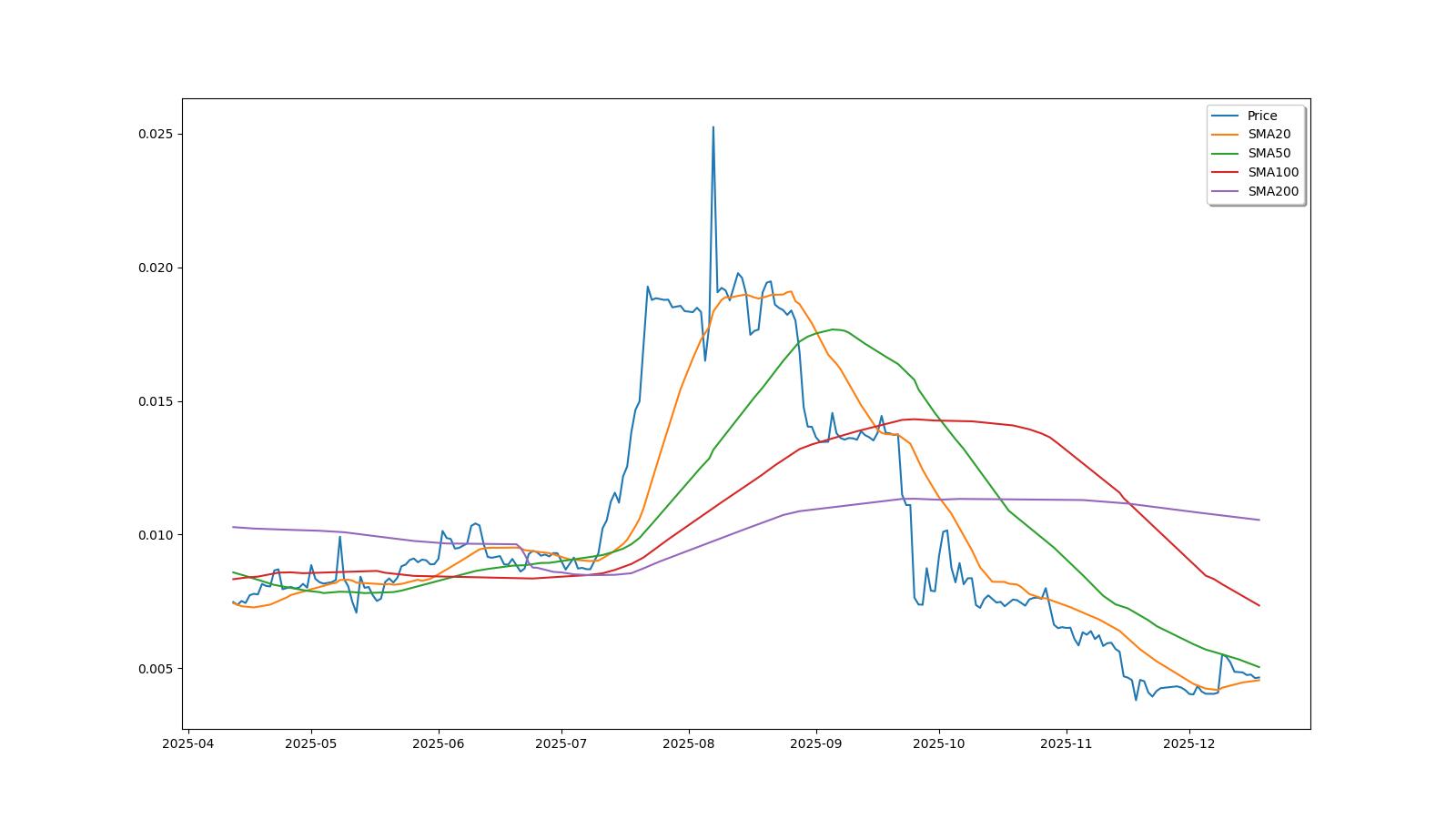 PowerTrade Fuel Simple Moving Averages