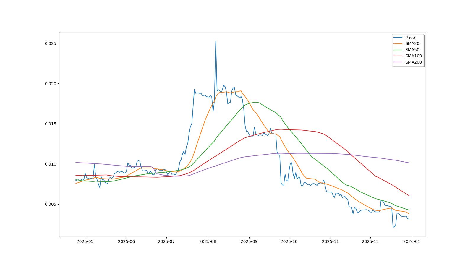 PowerTrade Fuel Simple Moving Averages